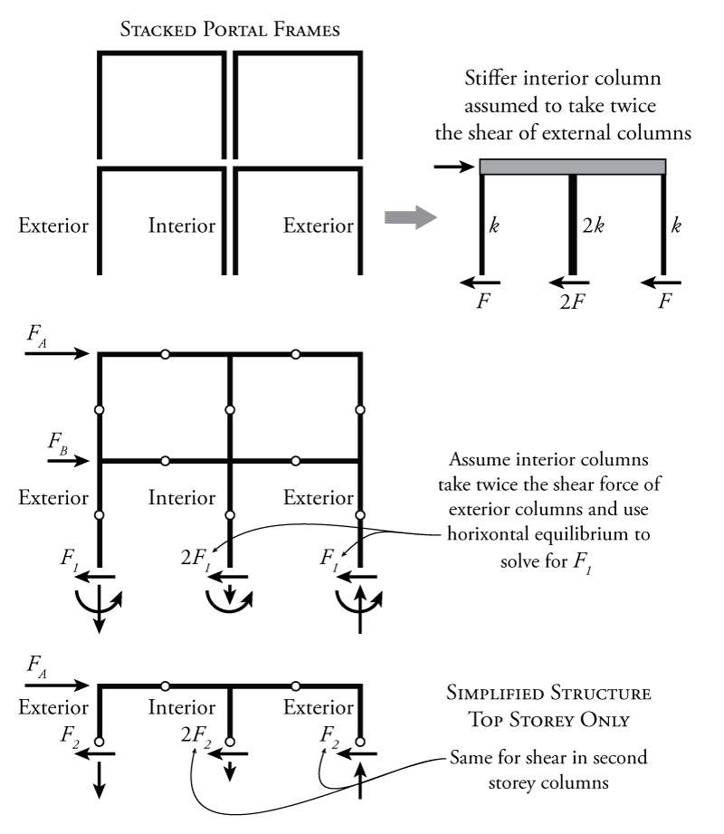 Portal Frame Deflection Equation Infoupdate Portal Frame Deflection Equation Infoupdate