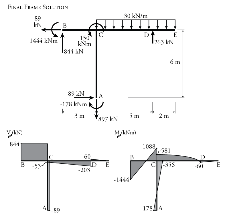 Slope Deflection Method Beam Examples The Best Picture Of Beam Slope Deflection Method Beam Examples The Best Picture Of Beam